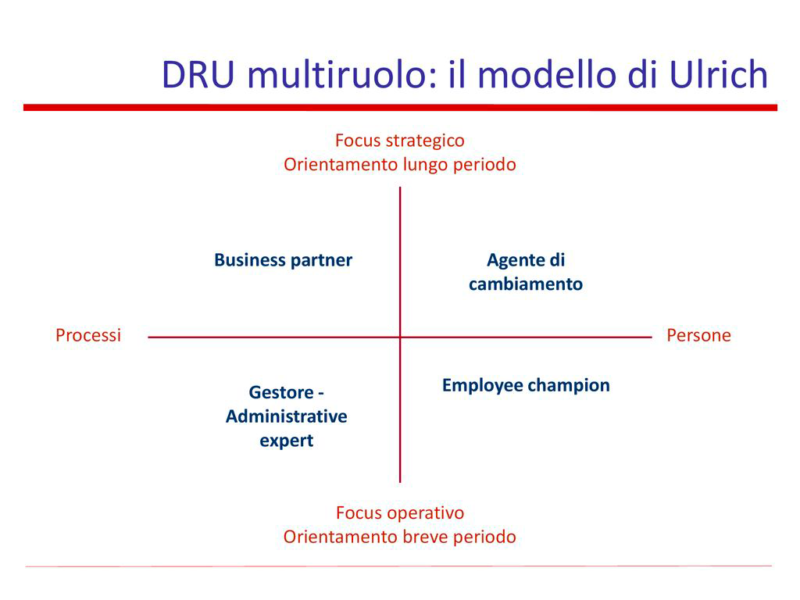 Il Modello di Ulrich | Agilità Emotiva | Risorse umane | Arca24